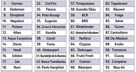 Top 100 cele mai puternice branduri romanesti | Revista Biz - Prima ...