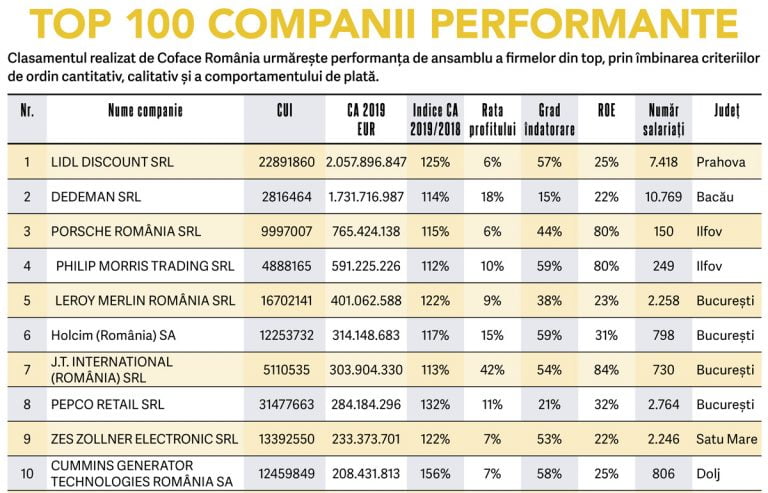 Top 100 cele mai performante companii din România - 2020 | Revista Biz ...