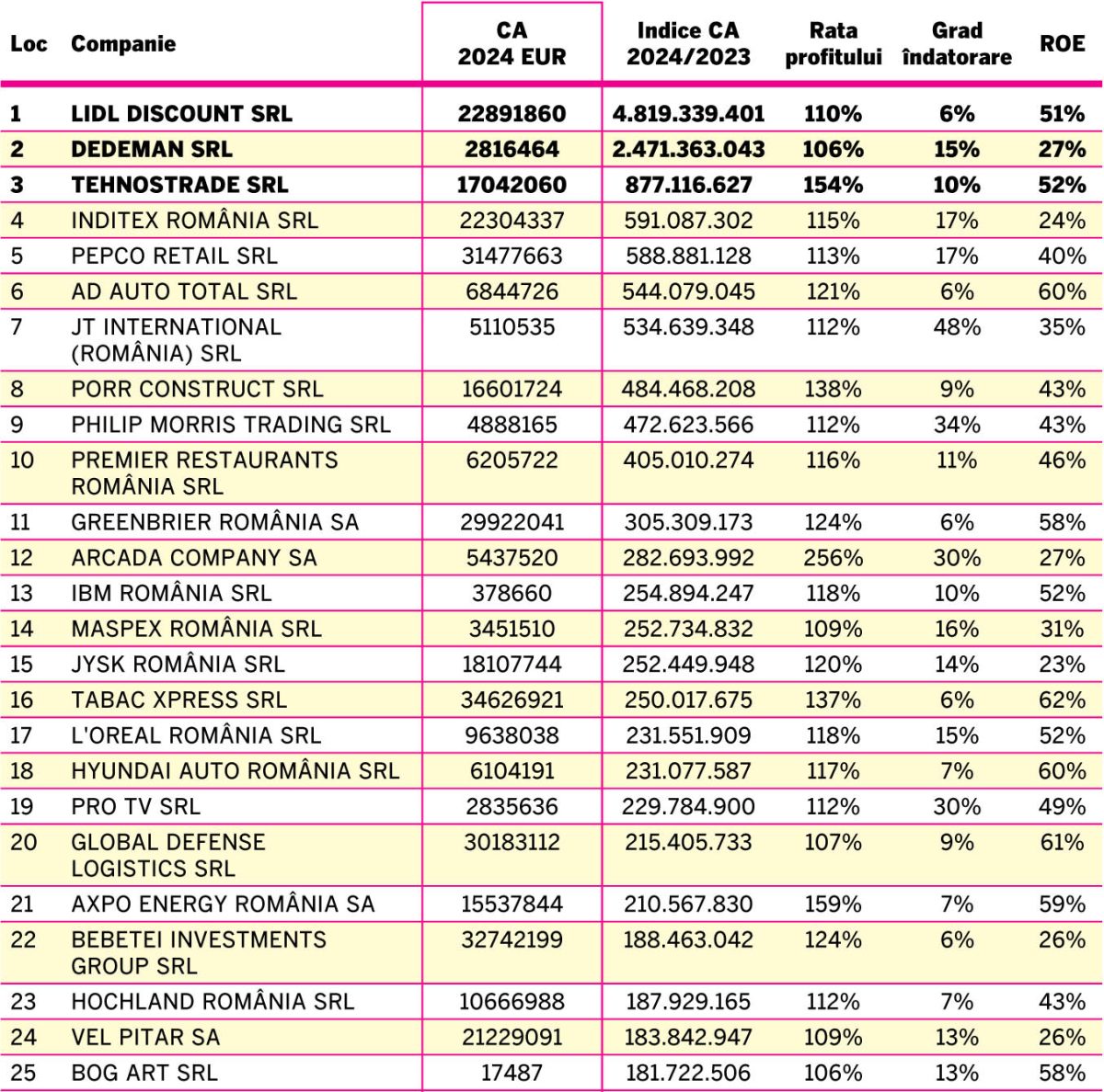 Top 100 cele mai performante companii din România – 2025 | Revista Biz ...